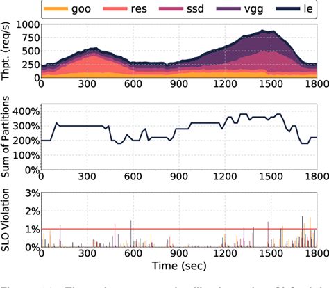 figure 1 from multi model machine learning inference serving with gpu