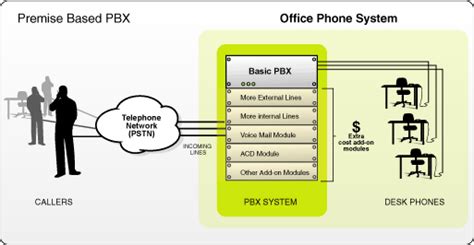 Pbx Systems 101 Understanding A Standard Pbx