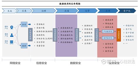 【数据使用的生命周期】 1）数据是信息的载体，信息是数据的呈现和内涵。数据的产生源于企业使用的需求，本身是具备价值的。进 雪球