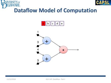 Topic A Dataflow Model Of Computation Ppt Download