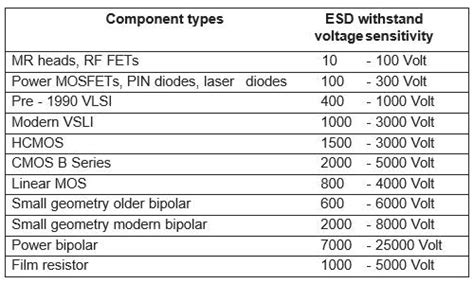 Esd Veilig Werken Wat Is Esd