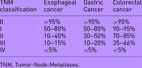 Five Year Relative Survival Rate By Stage Download Table