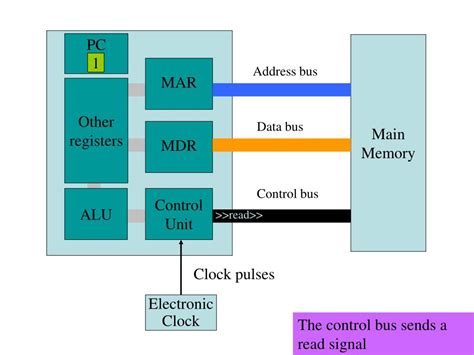 Ppt Fetch Execute Cycle Powerpoint Presentation Free Download Id