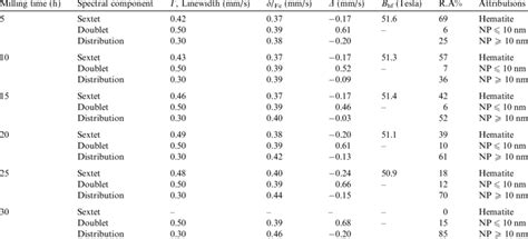 Hyperfine Interaction Parameters Of The Spectral Components In The High
