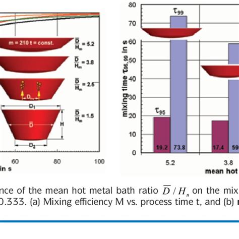 Pdf Advantageous Numerical Simulation Of The Converter Blowing Process