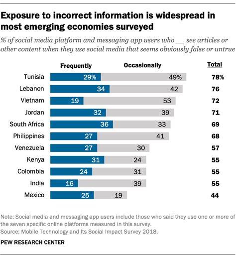 Social Media Users In 11 Countries See False Information Online Pew Research Center