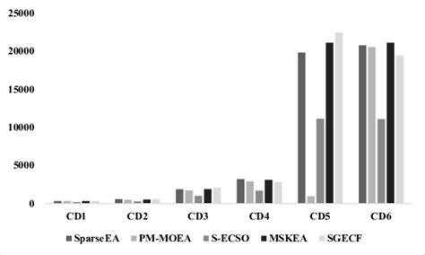 The Runtimes In Second With Median Hv Values Obtained By Sparseea