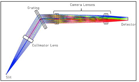 Cuava Ingaas Based Short Wavelength Infrared Swir Instrument For