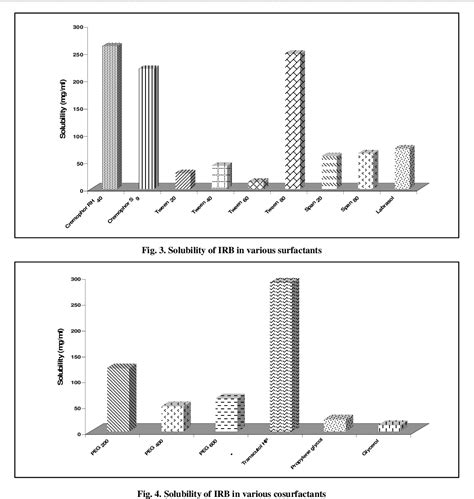 Figure 4 From Design Formulation And In Vitro Characterization Of Irbesartan Solid Self