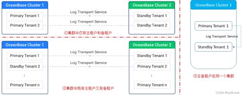 国产分布式数据库灾备高可用实现oceanbase 灾备 Csdn博客