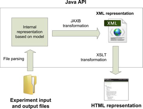 Generating An Xml Representation Of Experiments Using A Java Api The