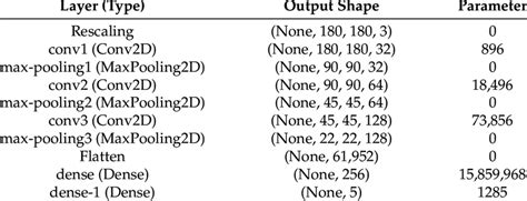 Some Layers Of The Neural Network Used For Object Classification