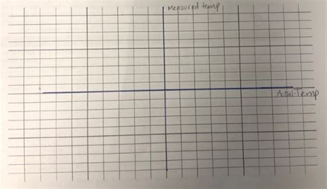Solved Calibration Curve Plot A Calibration Graph For Your Thermometer 1 Answer