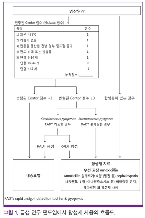Modified Centor Score Mcisaac Score 계산기 의학계산기