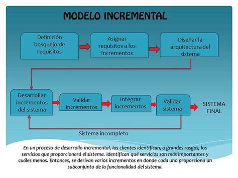 Modelos de procesos de software | inforproyect