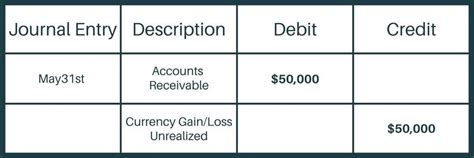 Foreign Currency Revaluation Definition Process And Examples