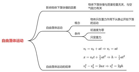 高中物理必修一·自由落体运动 知乎