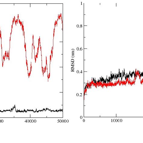 A Root Mean Square Deviation Rmsd For Peptides P2 Dock10 And P4 Download Scientific