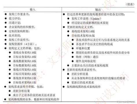 第12章 信息系统架构设计理论与实践 有 几个标准可以优先化体系结构 csdn博客