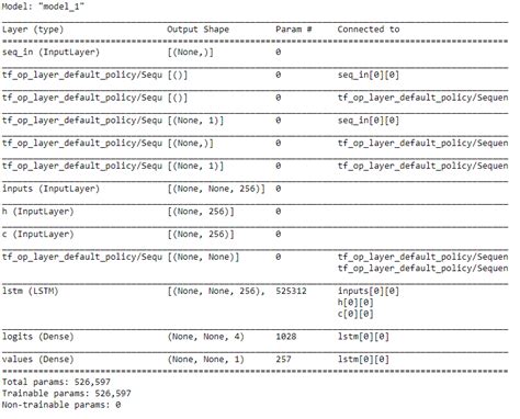 Valueerror Must Pass In Rnn State Batches For Placeholders Got