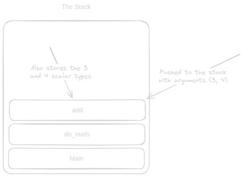 The Stack And The Heap Learn Rust