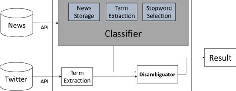 Figure 1 From A Semi Supervised Tweet Classification Method Using News Articles Semantic Scholar