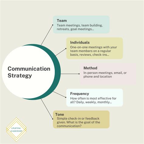 Developing An Effective Communication Strategy