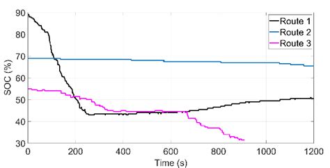 Efficiency Of Regenerative Braking At Specific Speeds Download Scientific Diagram