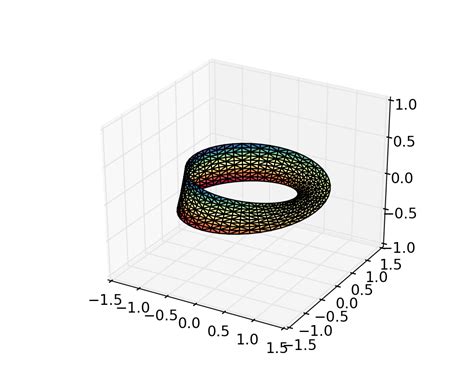 Mplot D Tutorial Matplotlib Documentation