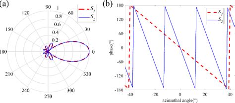 Figure 1 From Structured Beamforming Based On Orbital Angular Momentum