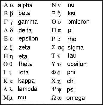 Physics Symbols The Greek Alphabet And Common Physics Symbols Ap