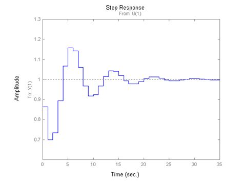 dsp lab10