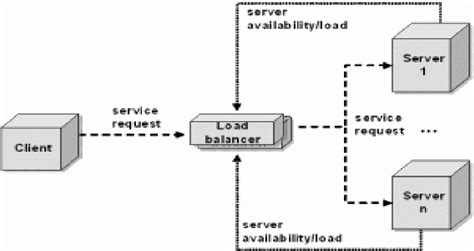 Figure 23 From A Load Balancing Framework For Sms Invocation Of Services In Soa Environment