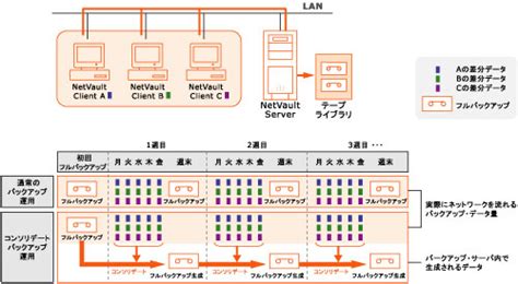 第8回 『永遠に差分バックアップだけ』ってどうして？ Data Protection Wiki Quest Software