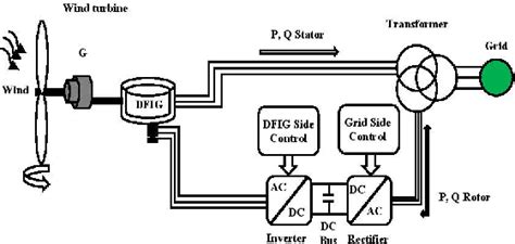 Figure 1 From Robust Sensor Less Smc Under Variable Speed Wind Turbine Systems Of Dfig Based On