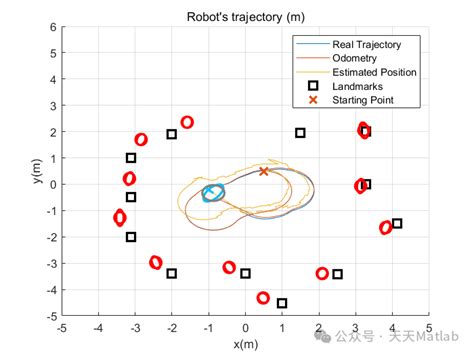 【slam】基于扩展卡尔曼滤波器（ekf）的同步定位与建图（slam）算法在模拟机器人和环境上的收敛特性和一致性，通过使用测距传感器观察到的
