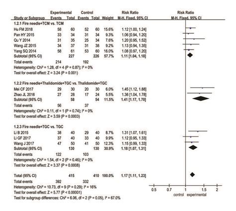 Forest Plot Comparing Effectiveness Rates Between Control Treatments