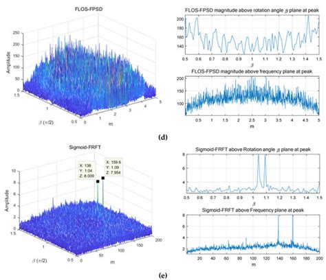 Electronics Free Full Text Joint Estimation Of Doppler Stretch And Time Delay Of Wideband