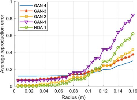 the average reproduction error at different radius download