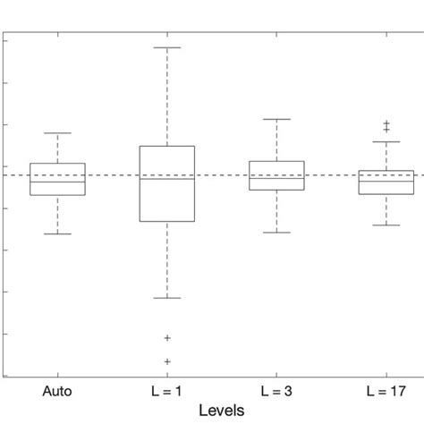 2 Nuclear Norm Estimates Over 100 Trials Comparing Automated Level