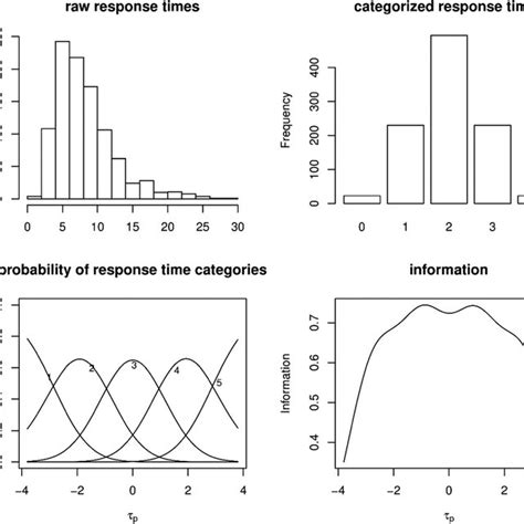 Illustration Of The Categorization Procedure Based On Percentiles
