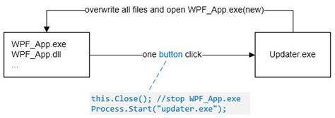 Net WPF App Auto Update Self Update Process Practice Stack Overflow