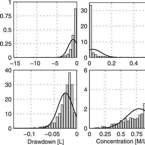 Histograms Of Two Relevant Variables In Groundwater Applications Bars Download Scientific