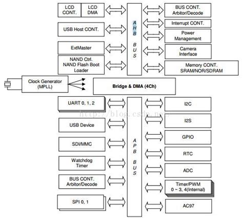 s3c2440的处理器结构和外设连接 s3c2440外设总线 csdn博客