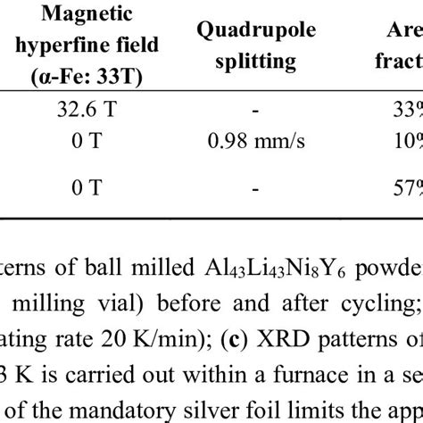 Atomic Concentration Table Of The Xps Measurement Download Table