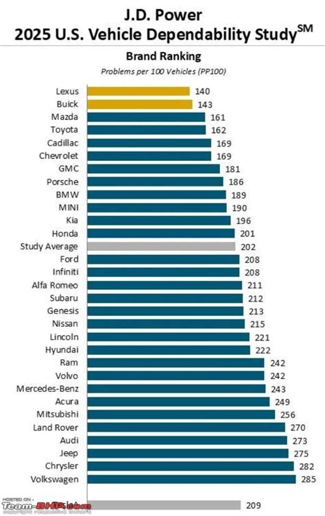 Jd Power 2025 Us Vehicle Dependability Study Team Bhp