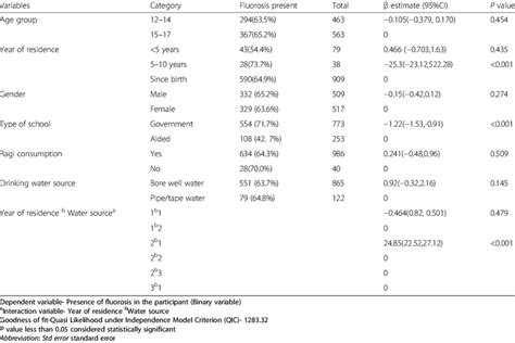 Generalized Estimated Equation Gee Multivariable Model Of Factors