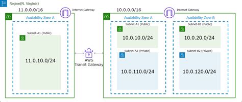 Building An Ha Cluster Using Aws Transit Gateway Accessing Aws Virtual Ip Resource From