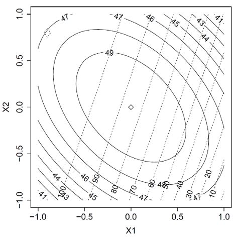 The Overlaid Contour Plot Of The Two Responses In Example 2 The
