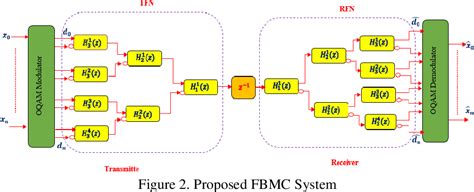 figure 2 from a novel design and implementation of fbmc transceiver for